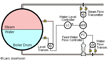 There Should Be Water In Boiler Water Level Controls Boiler Drum Level